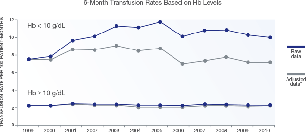 Annual transfusion rate is 4 times higher in patients withHb